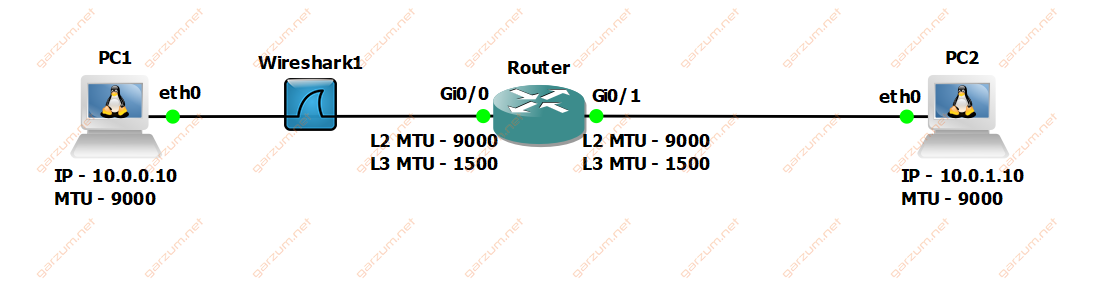 Layer 3 MTU case study - WanderNets.com