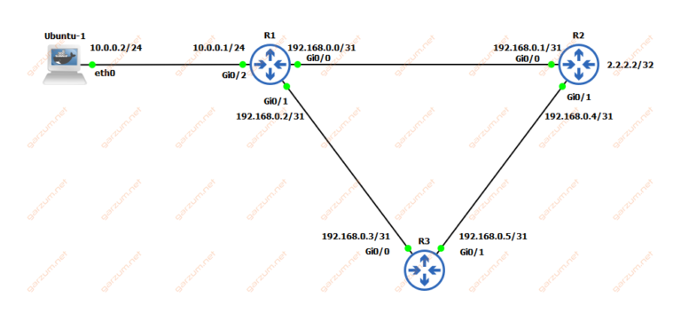 OSPF with BFD case study - WanderNets.com