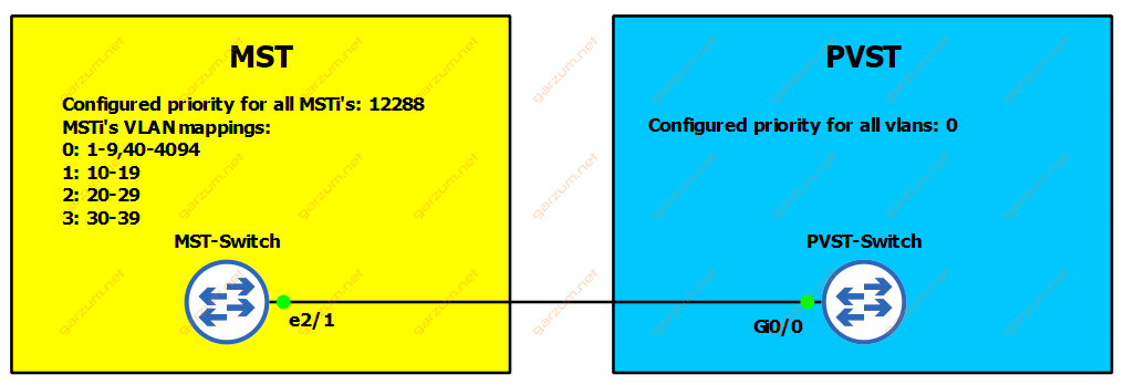 PVST and MST (in)compatibility - WanderNets.com