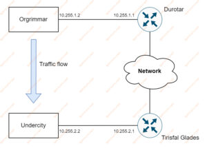 Automate basic Spirent traffic flow with REST API in Python ...