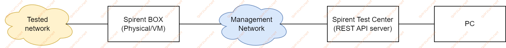 Getting started with Spirent REST API automation in Python - WanderNets.com